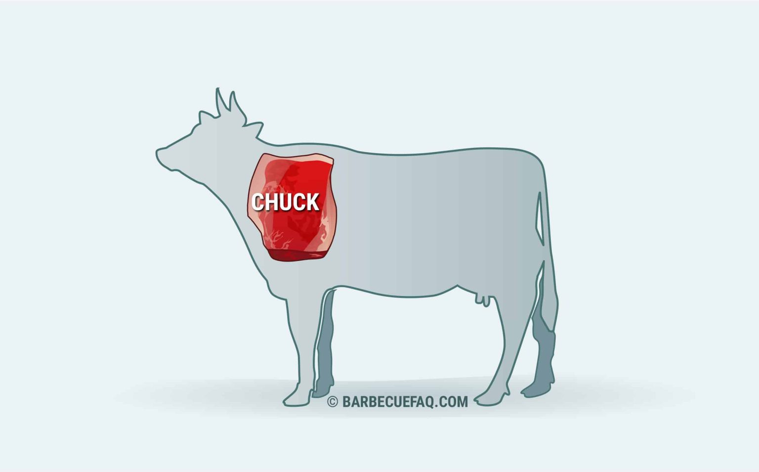 Beef Chuck Primal: Cuts, Location, and More - Barbecue FAQ
