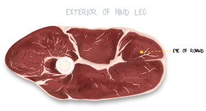 Beef Round Primal: Cuts, Location, and More - Barbecue FAQ